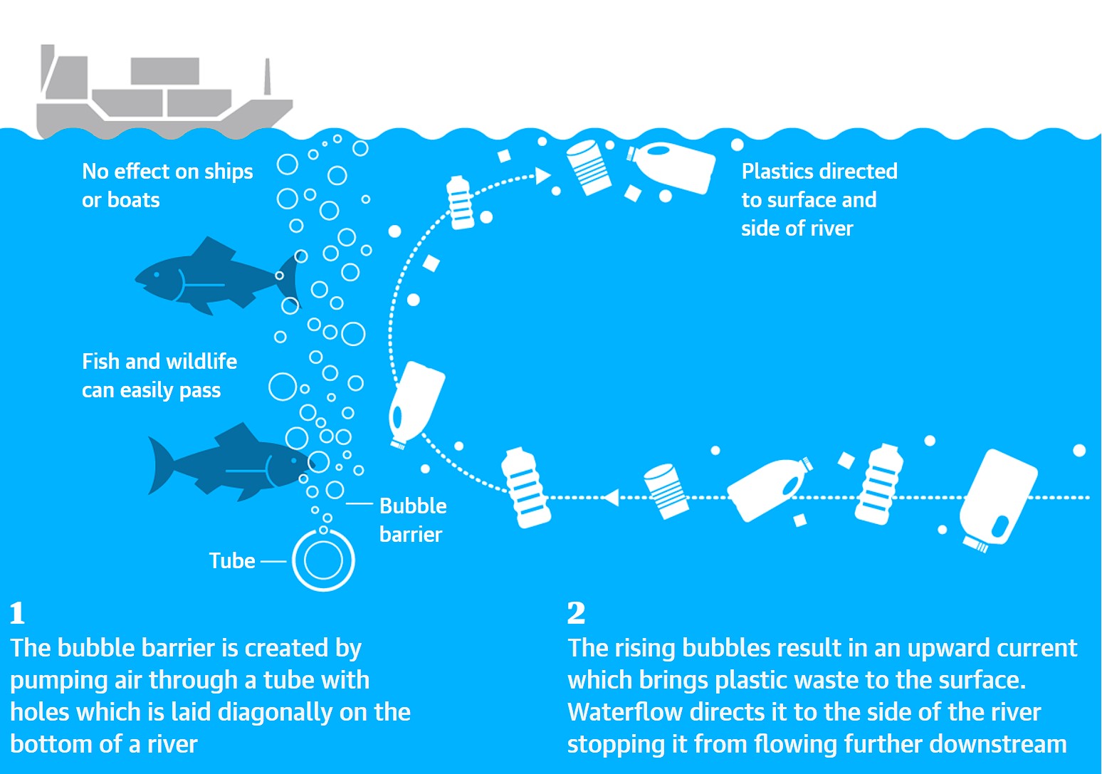 ‘Incredibly promising’: the bubble barrier extracting plastic from a ...