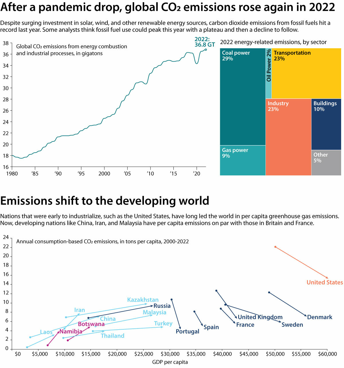 Renewables surge, yet carbon emissions hit record. What gives? - CSENS